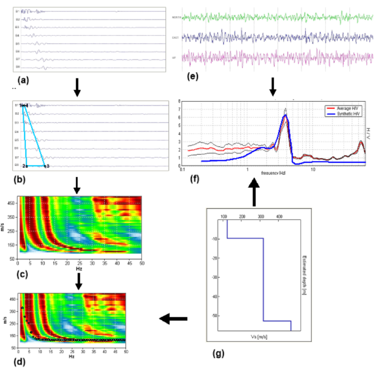 Relation of Shear Wave Velocity Variations with Depth for Different ...
