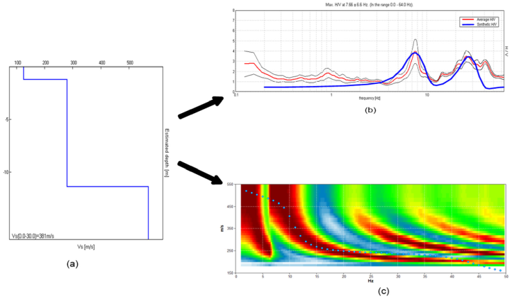 Relation of Shear Wave Velocity Variations with Depth for Different ...