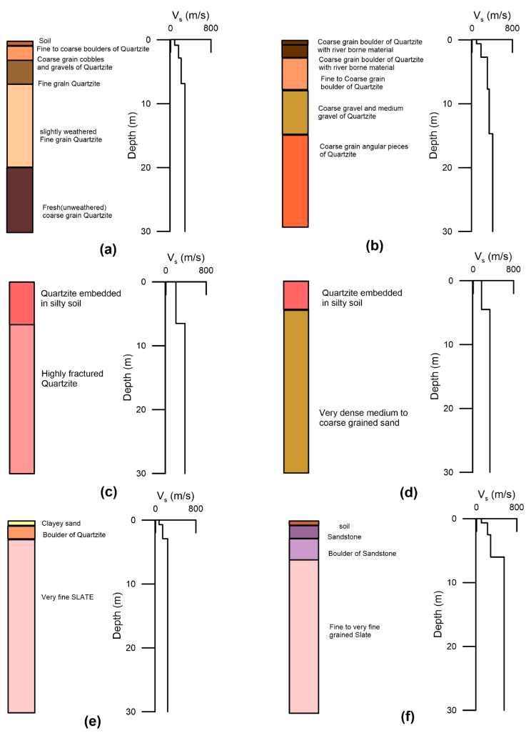 Relation of Shear Wave Velocity Variations with Depth for Different ...