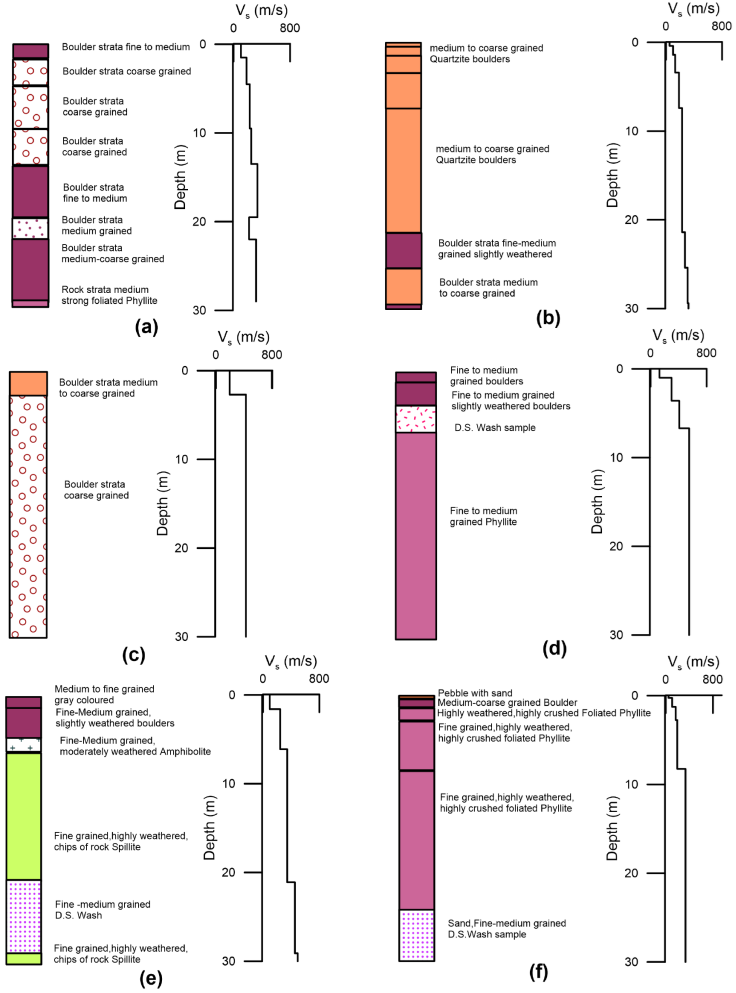 Relation of Shear Wave Velocity Variations with Depth for Different ...