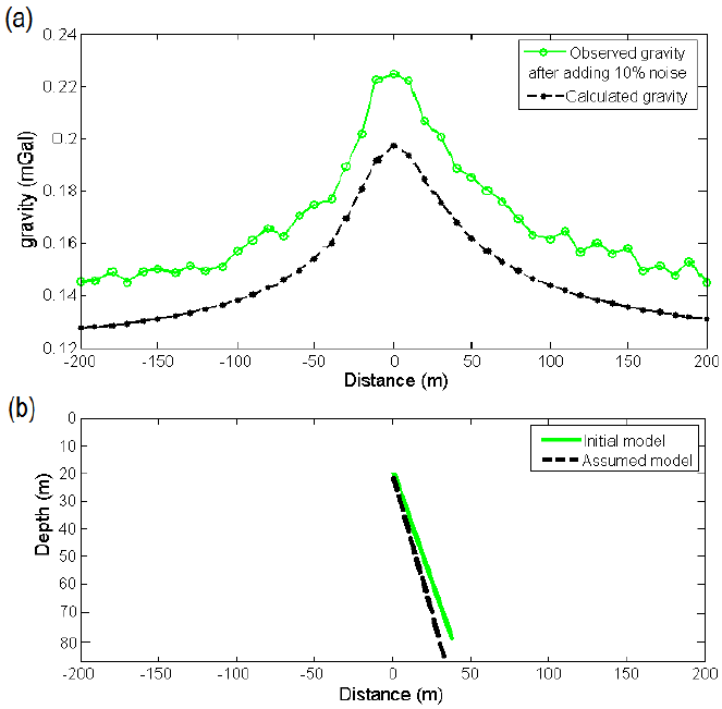 Modelling of Residual Gravity Data due to a Near Surface Dyke Structure ...