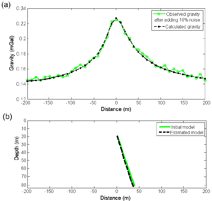 Modelling of Residual Gravity Data due to a Near Surface Dyke Structure ...