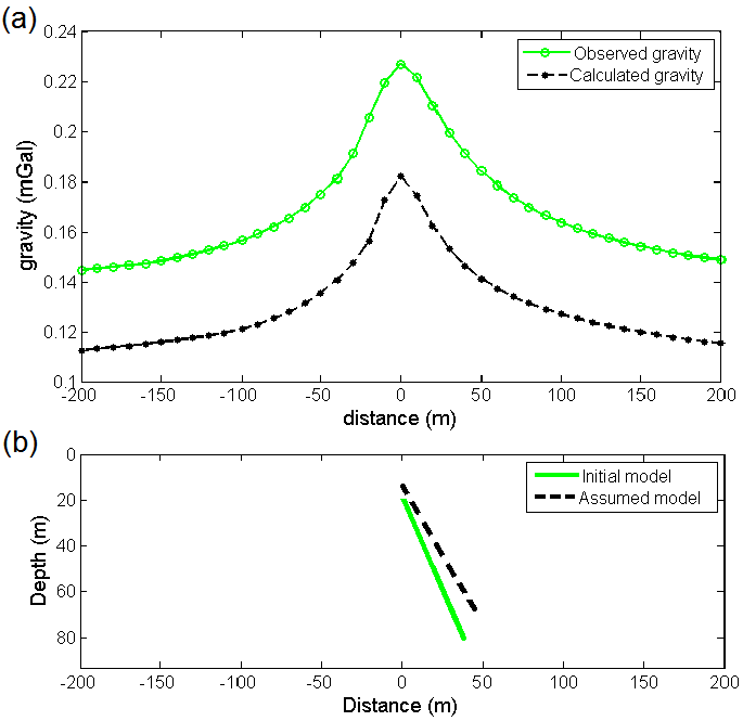 Modelling of Residual Gravity Data due to a Near Surface Dyke Structure ...