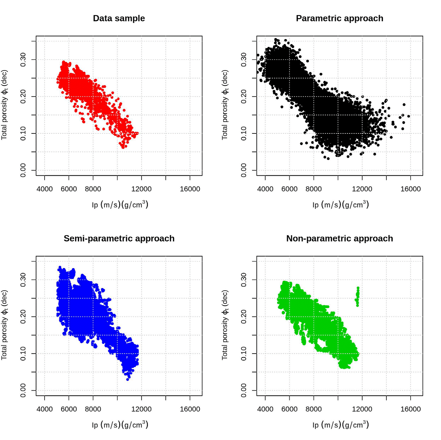 Joint stochastic simulation of petrophysical properties with elastic ...