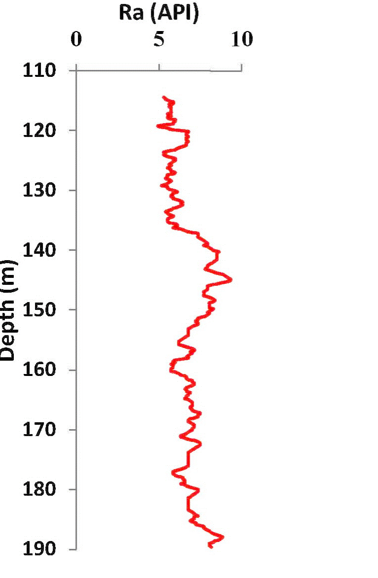 Natural Gamma Ray Borehole Logging Technique for Estimating Radiogenic ...