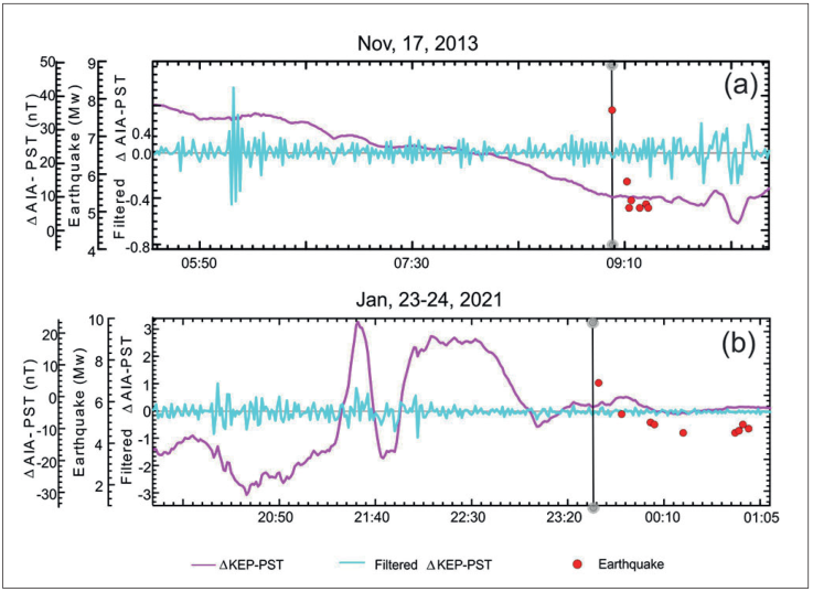 Disturbances in the geomagnetic field, water level and atmospheric ...