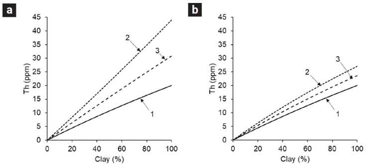 Forward modeling of spectral gamma-ray (SGR) logging in sedimentary ...