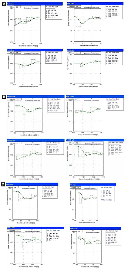 Vertical Electrical Sounding Technique as an Efficient and Rapid Tool ...