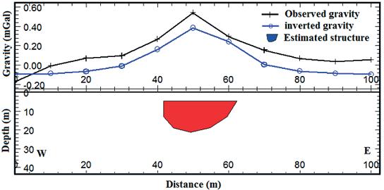Determination of Anomaly Source Border Using Reweighting Focusing ...