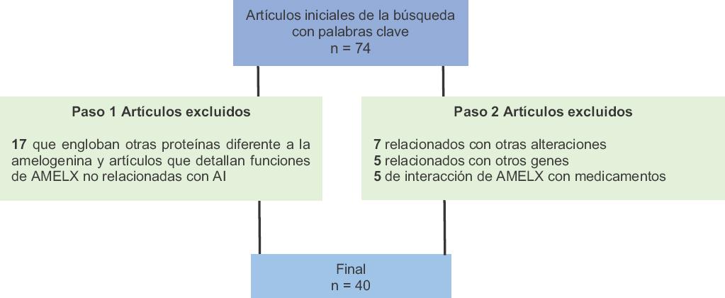 Alteración del gen AMELX en amelogénesis imperfecta. Una breve revisión