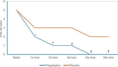 Analgesia preventiva con pregabalina en pacientes postoperados de ...