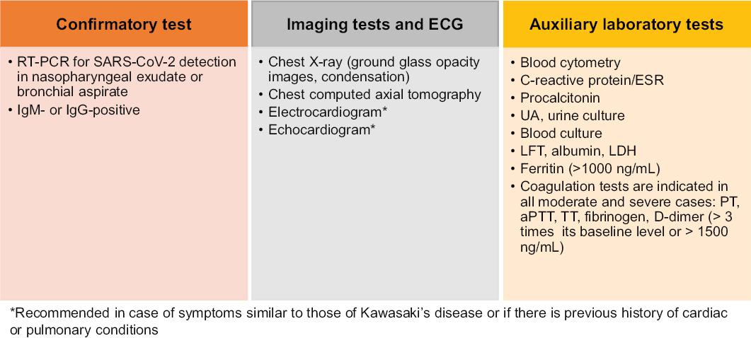 Proposal for the management of COVID-19-associated coagulopathy in children