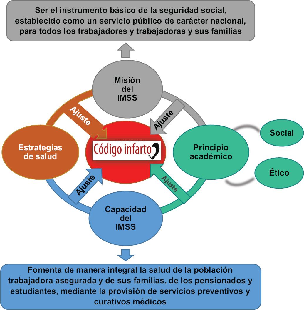 Hacia una medicina de excelencia en México: el protocolo Código Infarto ...