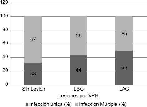 Perfil de infecciones por VPH en lesiones cervicales