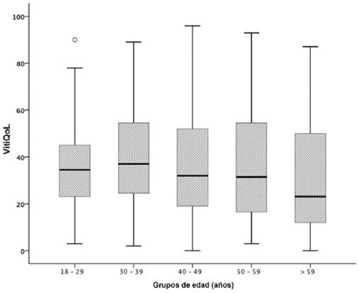 ¿Cuál es la calidad de vida de los adultos con vitiligo en México?