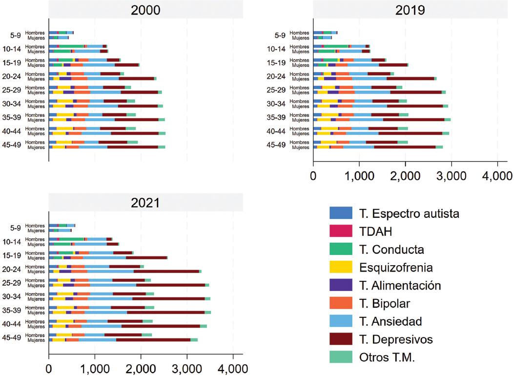 Los trastornos mentales en México 1990-2021. Resultados del estudio ...
