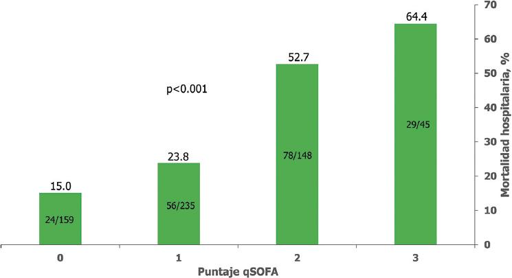 Utilidad de la puntuación qSOFA para predecir mortalidad hospitalaria ...