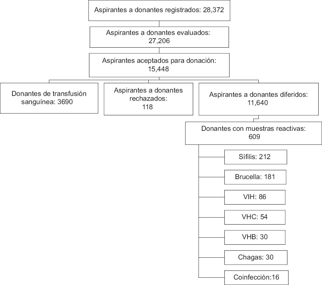 Seroprevalencia de agentes infecciosos en donantes de sangre de un ...
