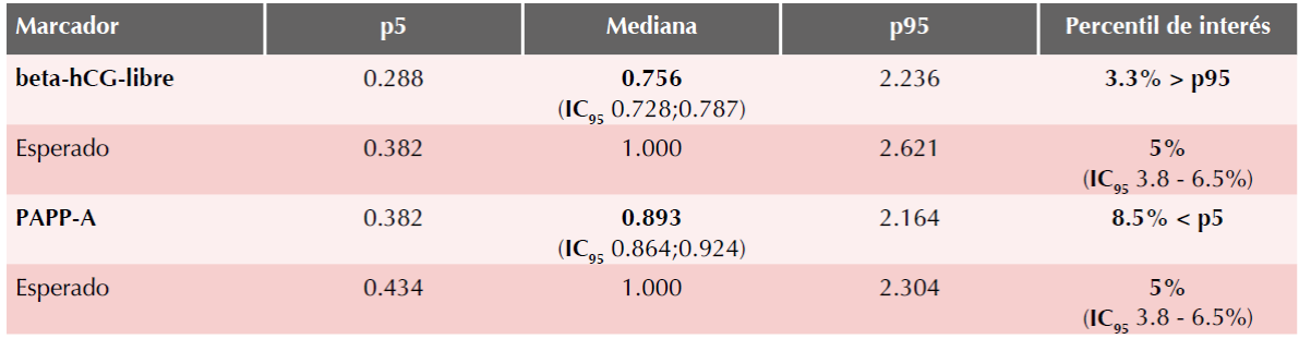 Corrección de medianas de la fracción beta libre de gonadotrofina ...
