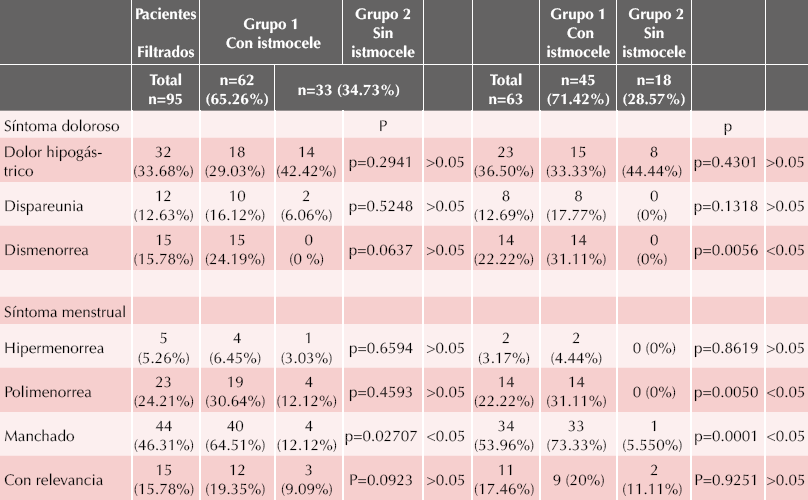 Importancia ginecológica del istmocele ¿cómo y cuándo tratar?