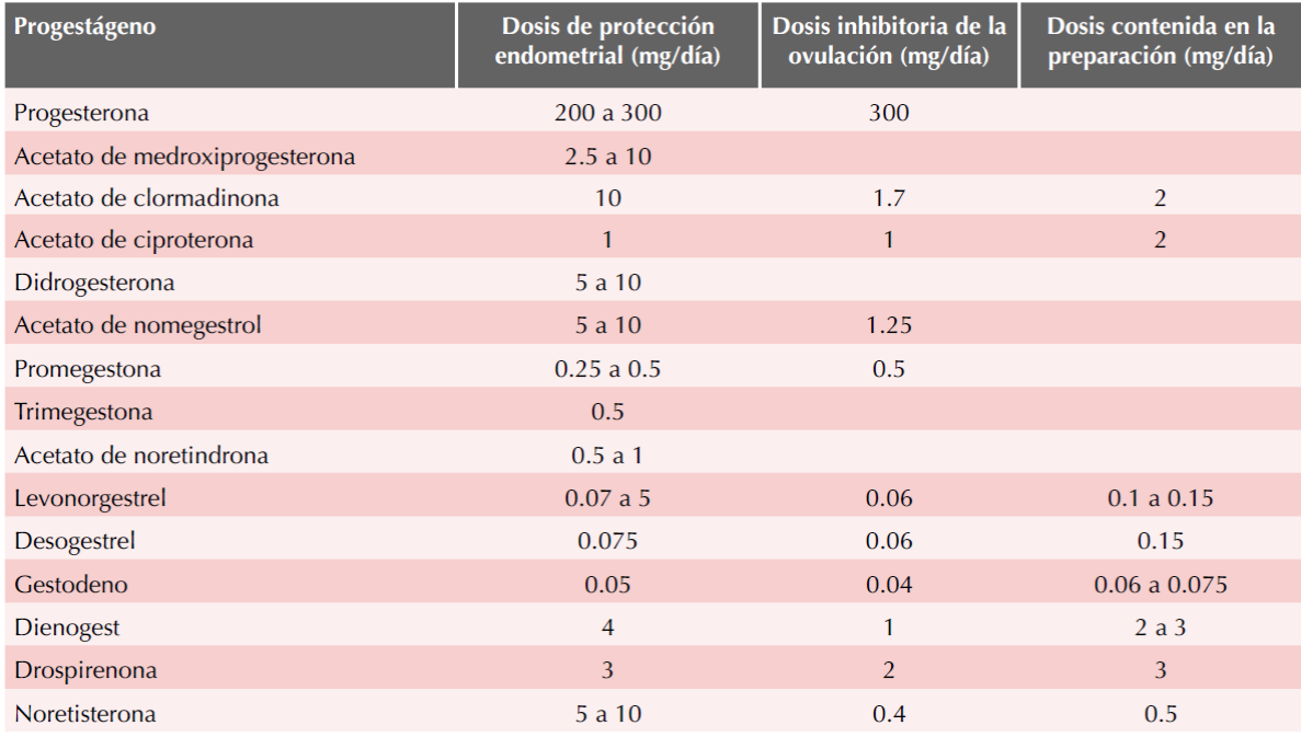 Evidencias en indicaciones de la progesterona