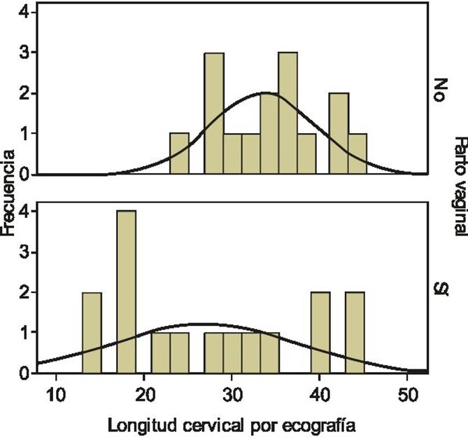 Ecografía transvaginal en preinducción de parto: predicción de parto ...