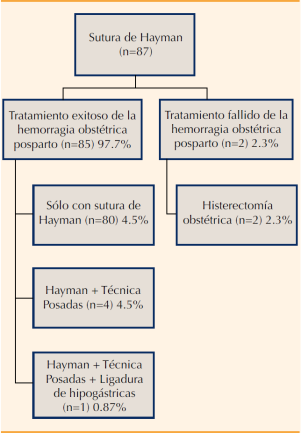 Sutura compresiva de Hayman: experiencia de cuatro años