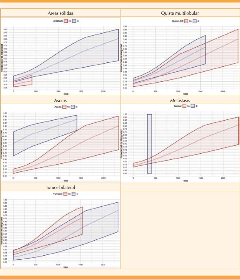 Correlación entre el índice de malignidad de Jacobs II y el reporte ...