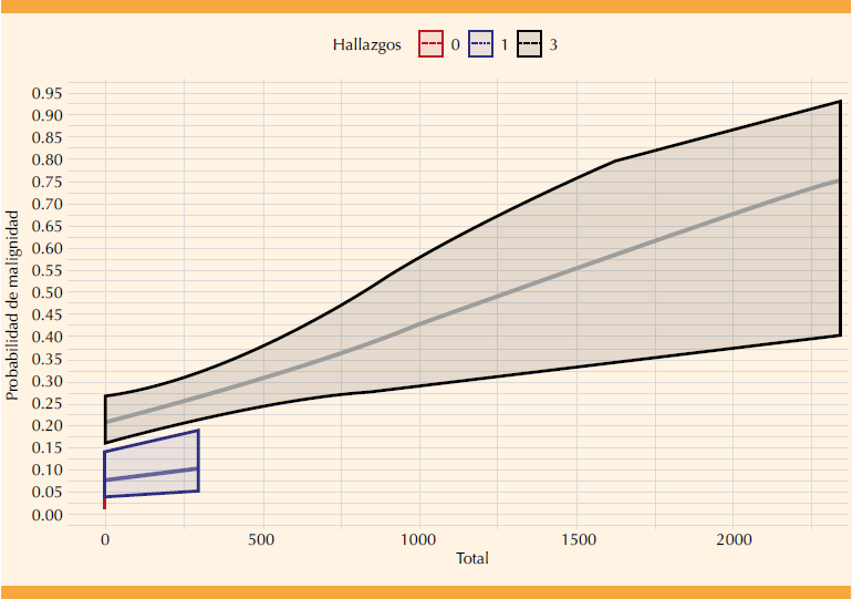 Correlación entre el índice de malignidad de Jacobs II y el reporte ...