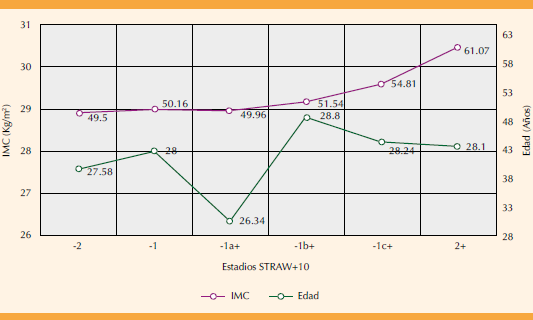 Descripción demográfica, bioquímica y sintomática según los estadios ...
