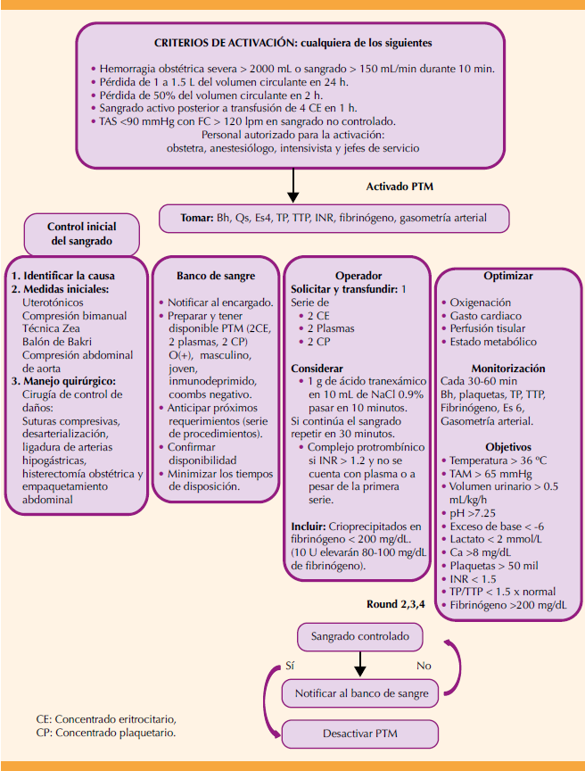 Morbilidad y mortalidad asociadas con protocolos de transfusión masiva ...