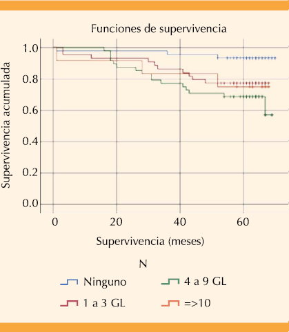 Supervivencia a 5 años de pacientes con cáncer de mama: experiencia en ...