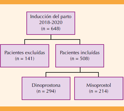 Eficacia y seguridad del misoprostol vaginal comparado con dinoprostona ...