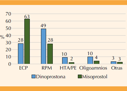 Eficacia y seguridad del misoprostol vaginal comparado con dinoprostona ...