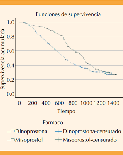Eficacia y seguridad del misoprostol vaginal comparado con dinoprostona ...