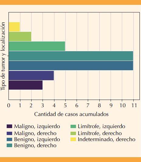 Tumor filodes: experiencia de 12 años en la Unidad de Oncología del ...