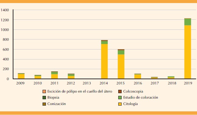 Mortalidad por cáncer de cuello uterino en la amazonia de Colombia