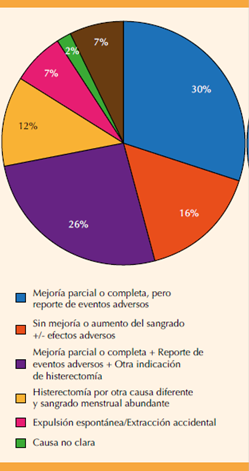 Evaluación del sistema intrauterino liberador de levonorgestrel SIU-LNG ...