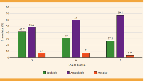 Análisis de 5,789 biopsias de trofoectodermo: desenlaces clínicos y ...