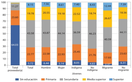 Movilidad educativa intergeneracional en jóvenes beneficiarios del ...