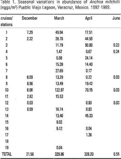 Temporal variability in the abundance of the bay anchovy Anchoa ...