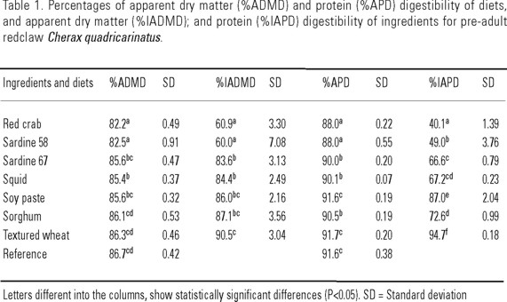 Apparent dry matter and protein digestibility of vegetal and animal ...