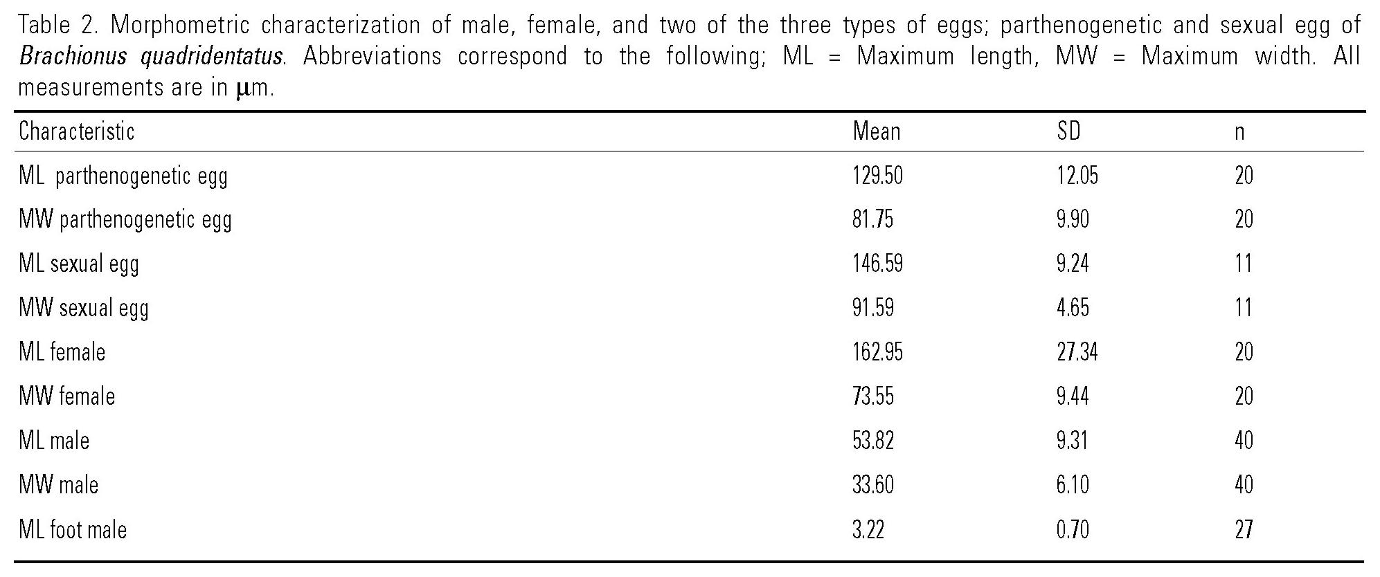 Sexual reproductive biology of Brachionus quadridentatus Hermanns ...