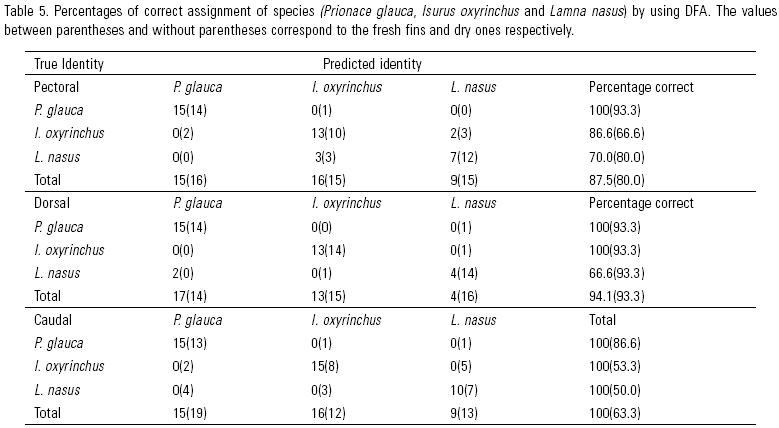 A multidisciplinary approach to identify pelagic shark fins by ...