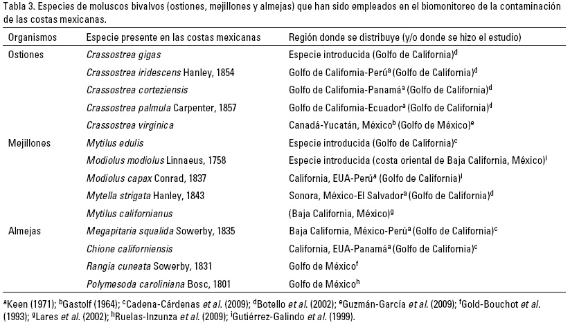 Biomonitores de la contaminación costera con referencia a las costas ...