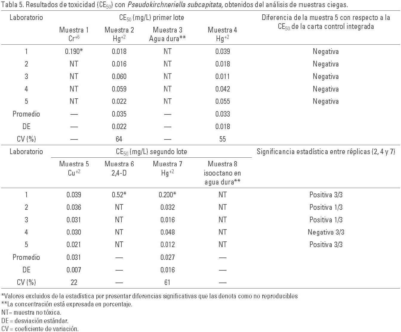 Intercalibración de las pruebas con Daphnia magna y Pseudokirchneriella ...