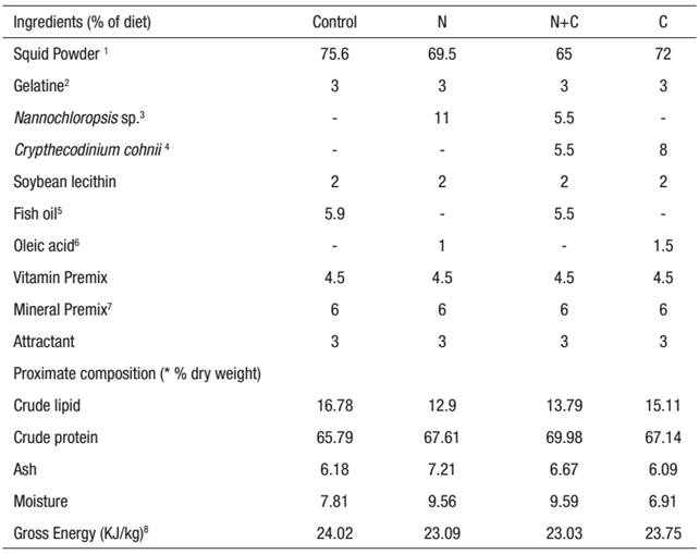 Nannochloropsis gaditana and Crypthecodinium cohnii , two microalgae as ...