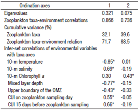 Seasonal succession of zooplankton taxonomic group assemblages in ...