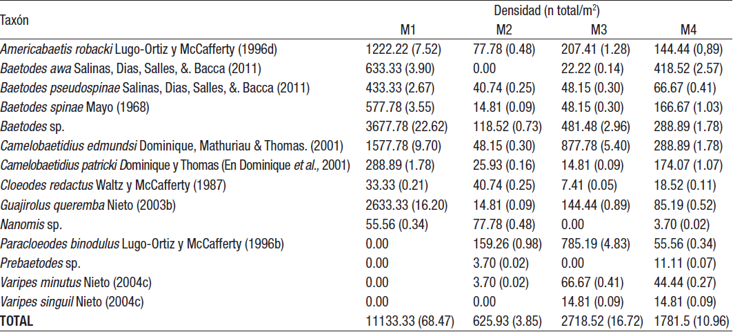 Composición y estructura de la familia Baetidae (Insecta: Ephemeroptera ...