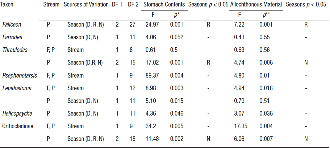 Allochthonous vs. autochthonous energy resources for aquatic insects in ...
